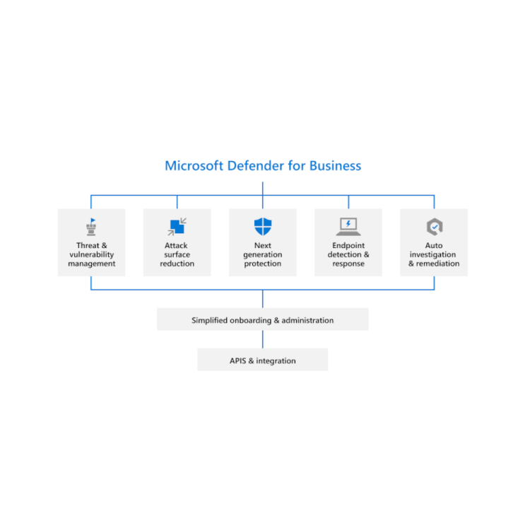 Microsoft Defender for Business Servers - Yıllık Lisans