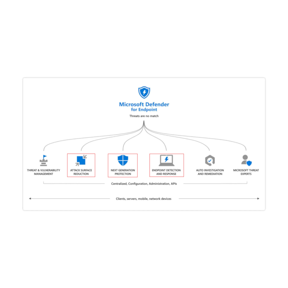Microsoft Defender for Endpoint Plan 1 - Yıllık Lisans